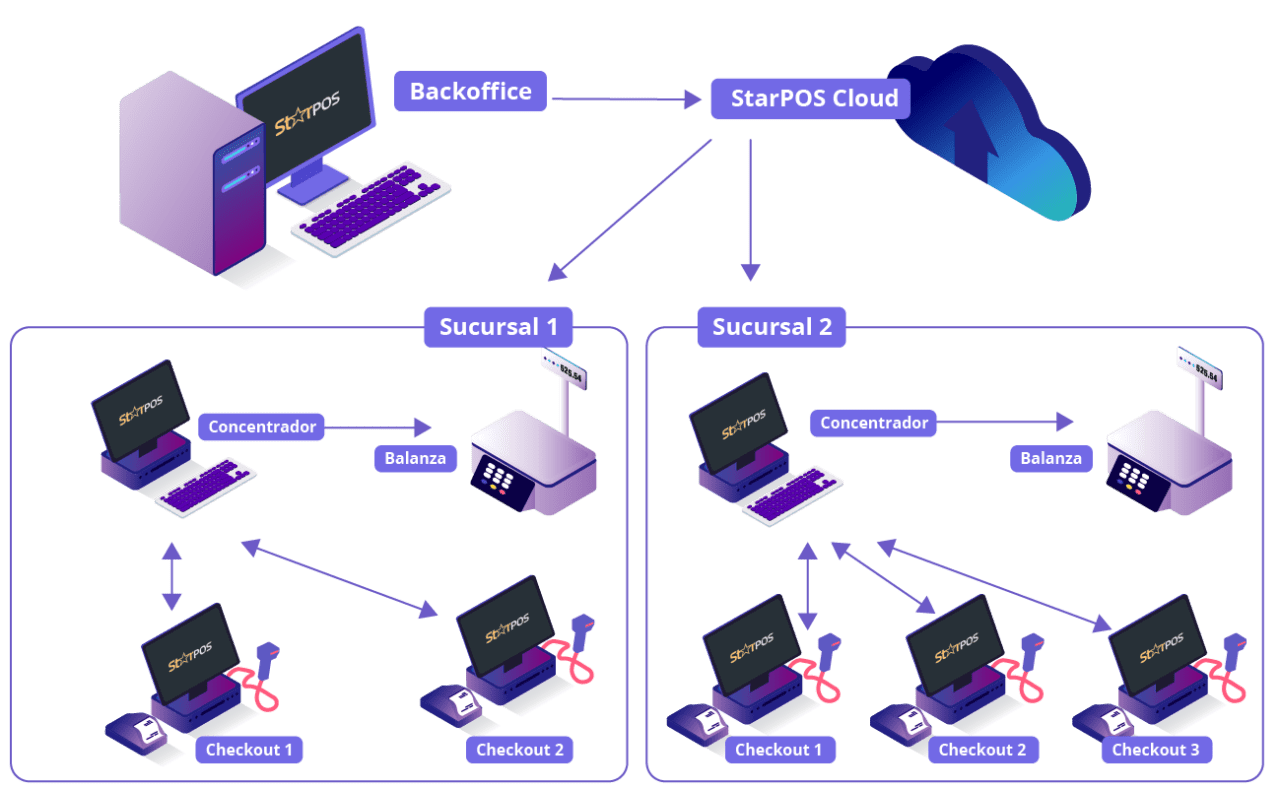 StarPOS Cloud – StarPos