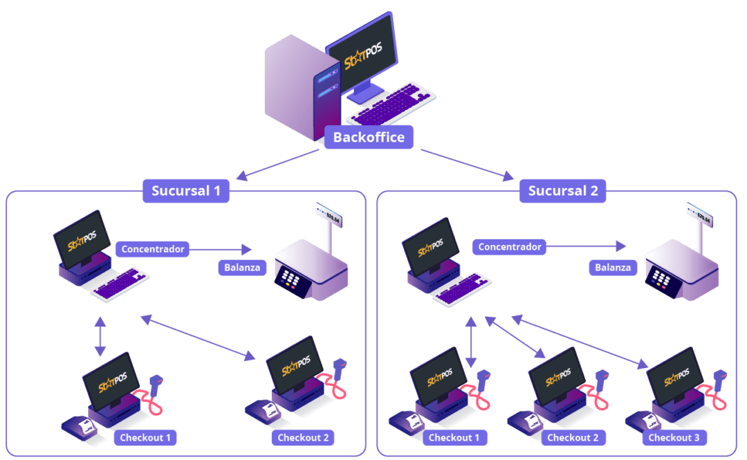 StarPOS Market – StarPos